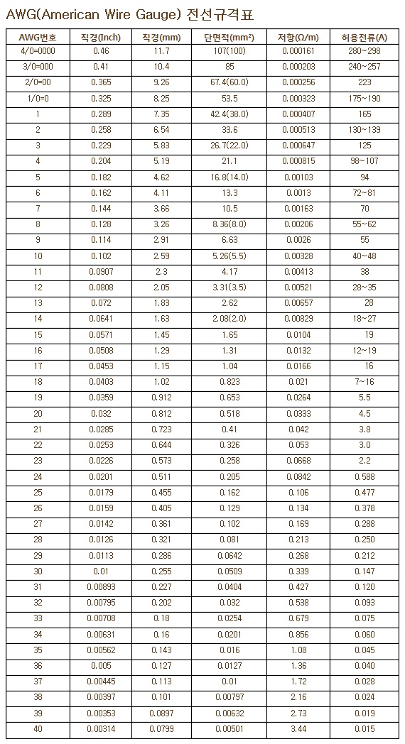 전선 awg 선택 도움받고자합니다. : 지식iN