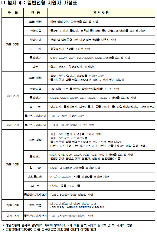 공군부사관 일반전형 지원자 가점표 네이버 블로그