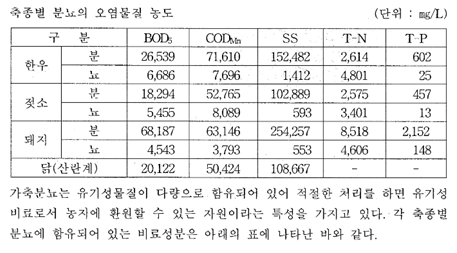 오염물질 농도 BOD, COD, SS, T-N, T-P가 뜻하는 것이 무엇인가요? : 지식iN