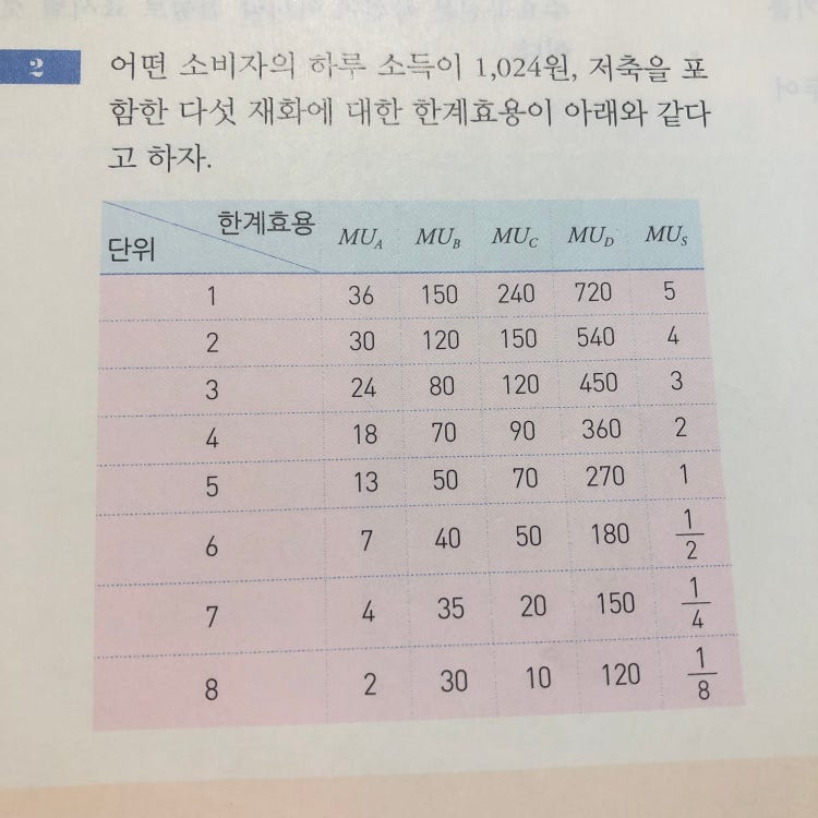 현대 경제학이론 책 한계효용이론에서 지식in