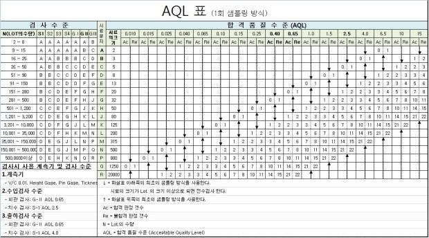 AQL 표 보는법 문의드립니다 : 지식iN