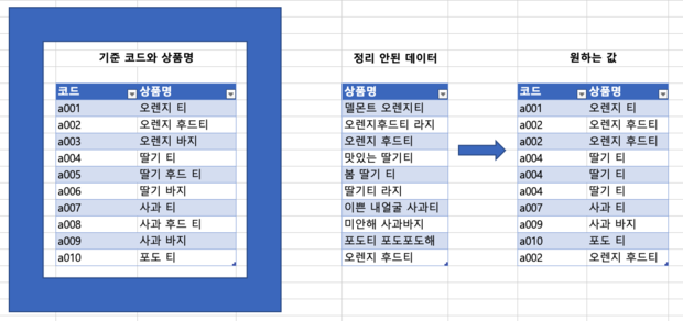 엑셀문의 셀에서 일부 글자를 찾아 기준 값과 일치하는지 확인후 Vlookup 지식in