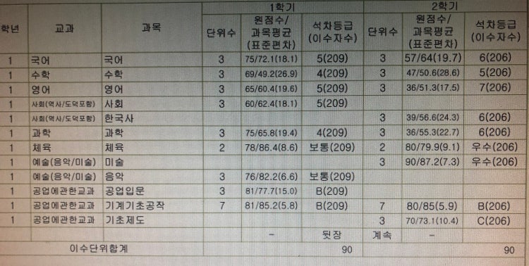 고등학교 석차 백분율이랑 등급좀 계산 지식in