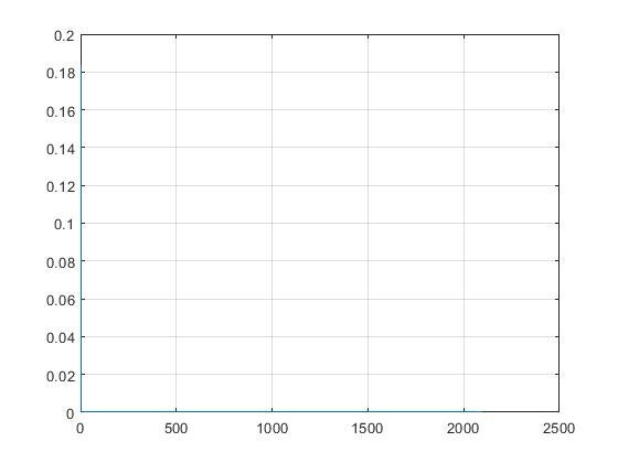 MATLAB 고수님들 도와주세요ㅠㅠ 내공100!!!! plot 사용 figure 보...