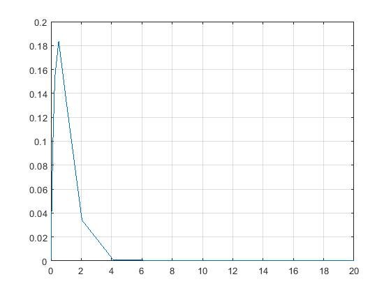 MATLAB 고수님들 도와주세요ㅠㅠ 내공100!!!! plot 사용 figure 보...