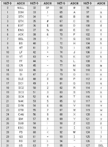 아스키 코드에 대해 구체적으로 알아듣기 쉽게 알려주세요. 그리고 아스키 코드의 사용법과 표도 올려주세요 ㅠㅠ : 지식iN
