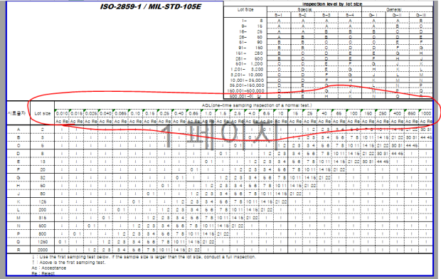 ISO 2859-1 AQL 표 질문 드립니다 , 상세히 답변부탁드립니다 , #품질 : 지식iN