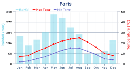 프랑스의 기후좀 알려주세요!!! : 지식iN