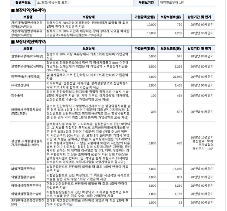 뇌혈관질환 수술비 허혈성심장질환 수술비 얼마정도 넣는게 적당한가요 지식in