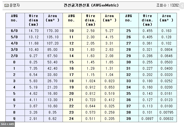전선의 굵기 awg단위 전원공급용 : 지식iN
