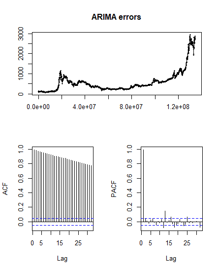R 코딩 auto.arima, acf, pacf : 지식iN