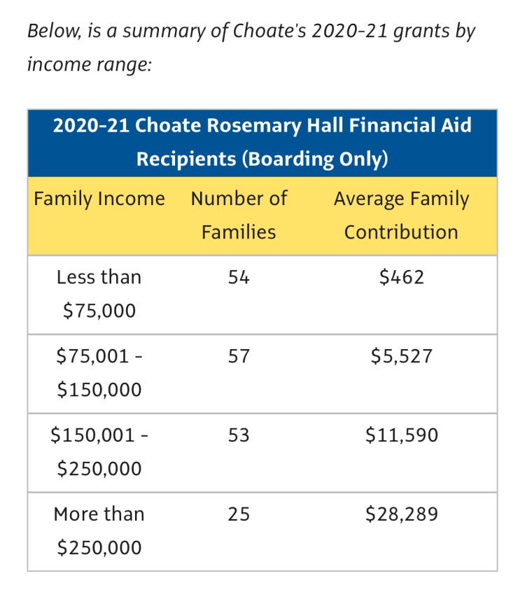 Choate Rosemary Hall : 지식iN