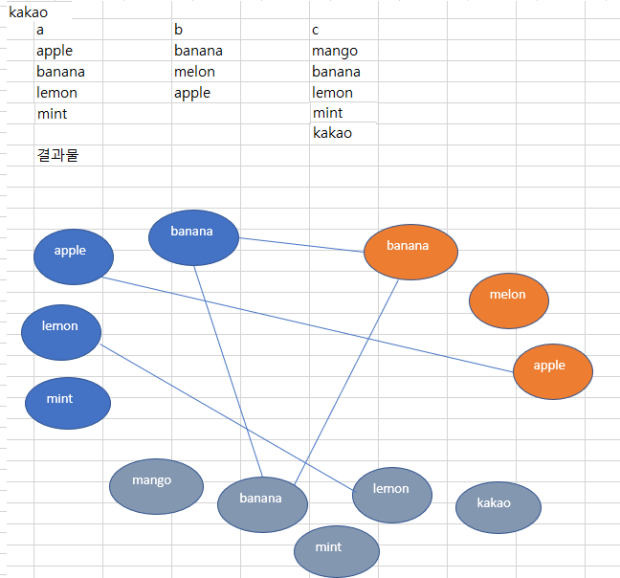 R프로그래밍 igraph 네트워크 구성 시각화 코딩 모르겠네요... : 지식iN