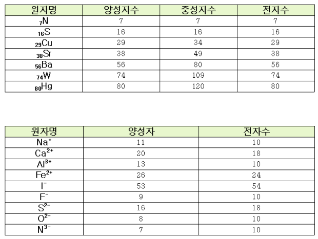 원자의 양성자수 중성자수 전자수를 알고 싶어요 지식in