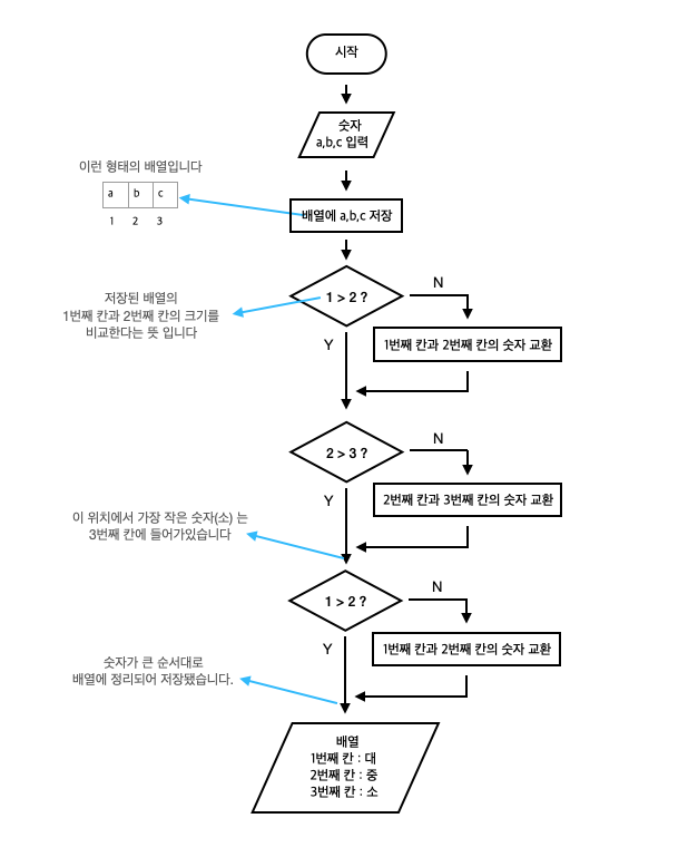 코딩 알고리즘 순서도 작성 문제 질문드려요 지식in