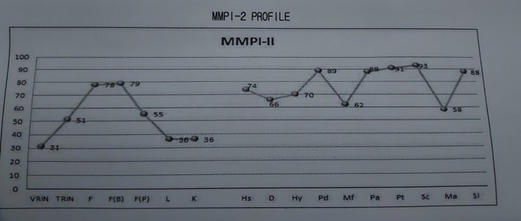MMPI-2 해석좀 해주세요 : 지식iN