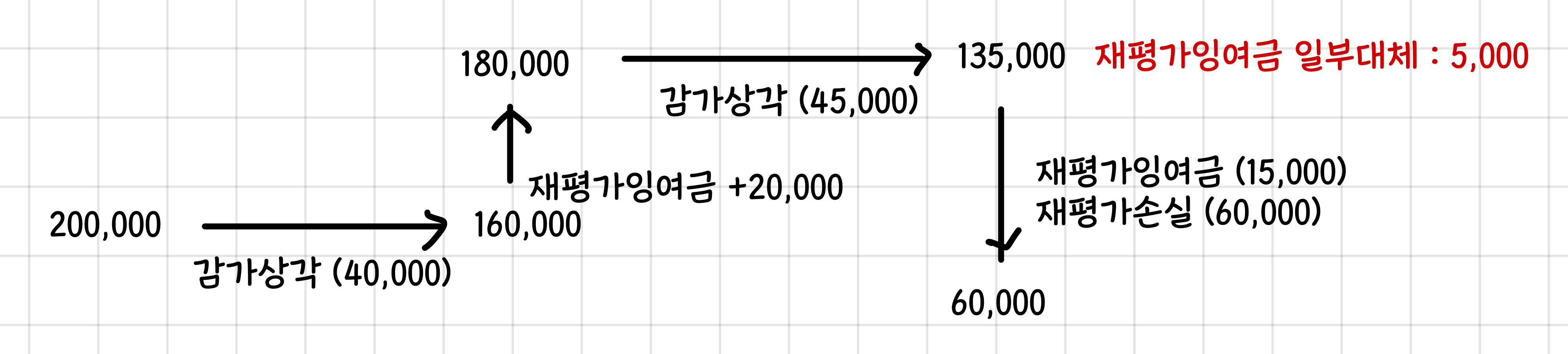 유형자산의 재평가와 회계 및 세무처리 네이버 블로그