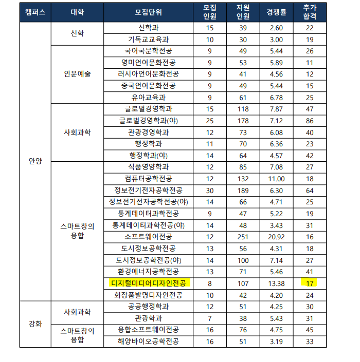 안양대 학생부교과 농어촌 전형 디지털미디어디자인학과 예비 12번 지식in