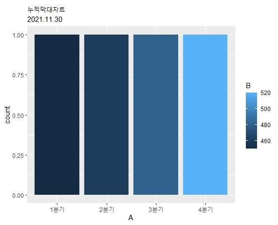 R 프로그래밍 Ggplot 누적 막대 그래프 질문이요 지식in