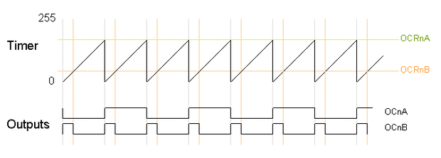 phase-correct pwm과 fast pwm의 용도?(아두이노, atmega) : 지식iN