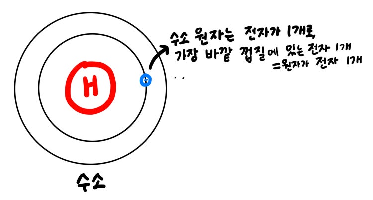 원자가전자가 뭔지 원자번호 1 20번까지의 예를 들어 설명해주세요 지식in