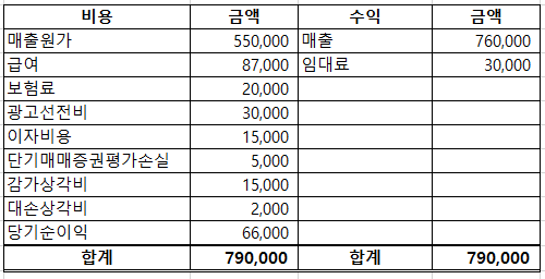 회계문제 결산수정분개손익계산서 재무상태표 질문 지식in