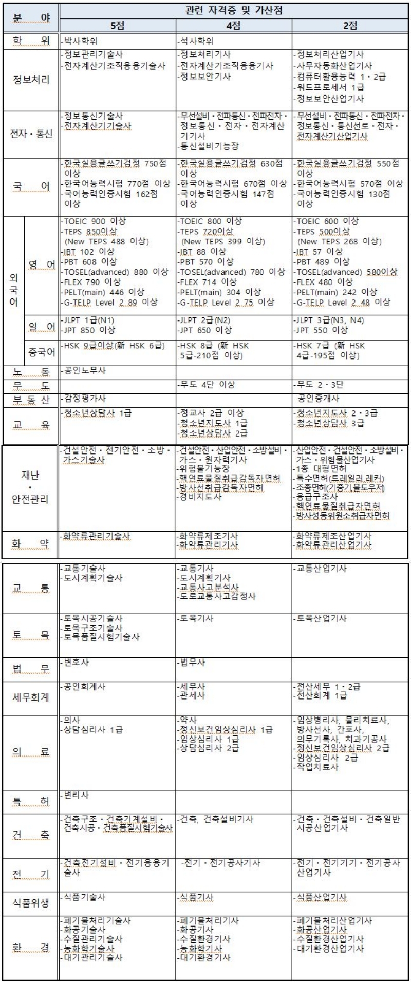 경찰공무원 자격증 가산점 지식in