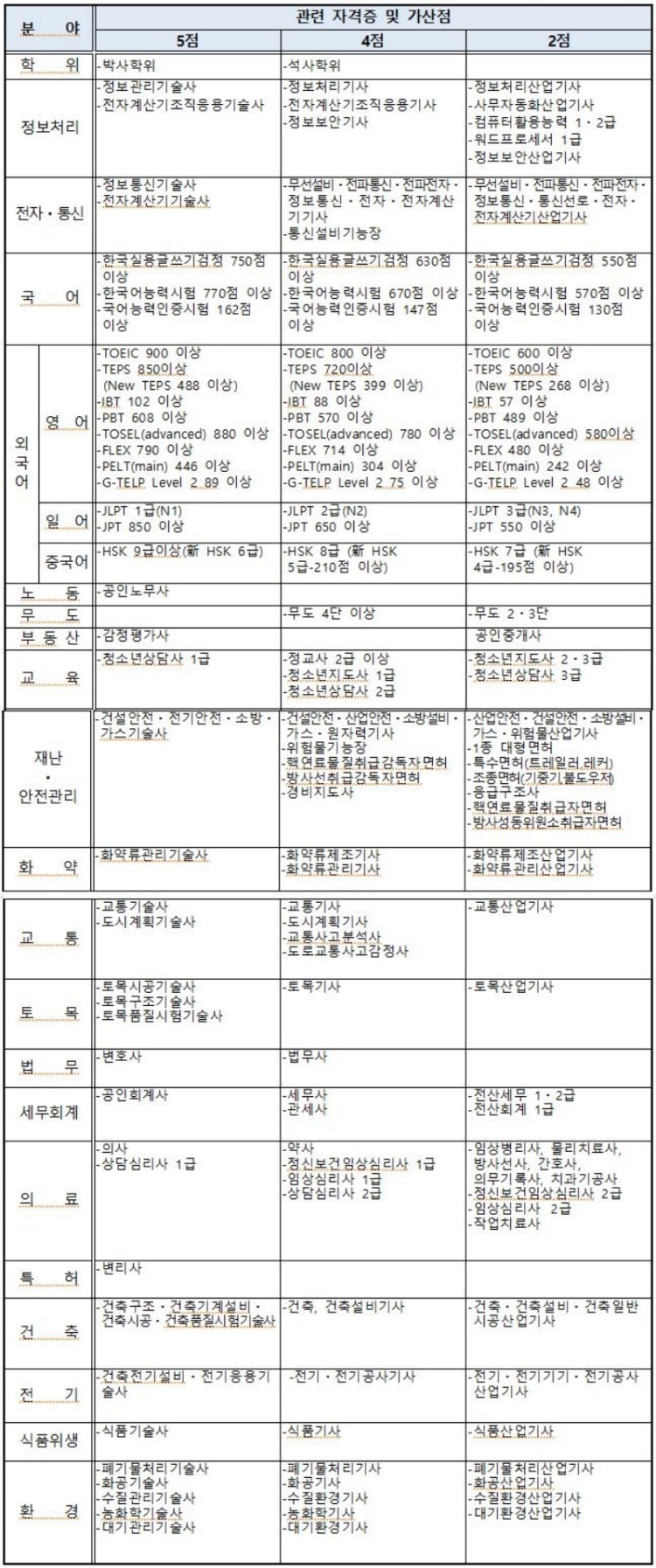 경찰공무원 자격증 가산점 지식in
