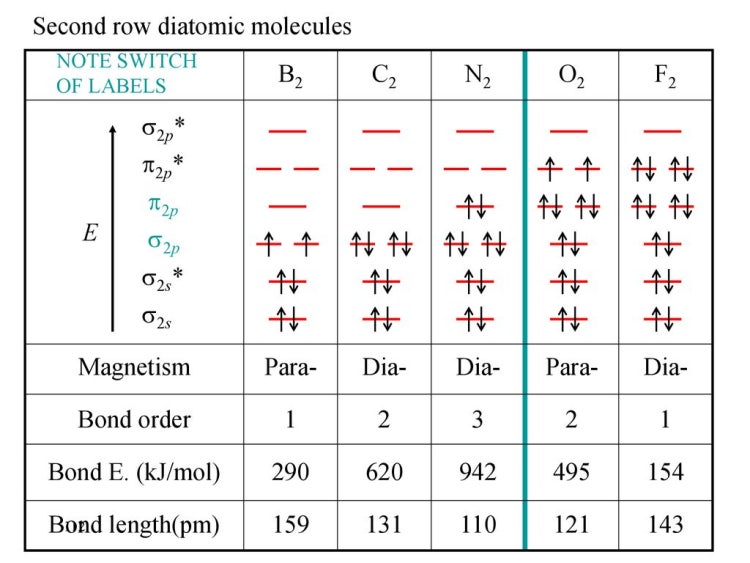 C2 분자 N2 분자 끓는점 차이? : 지식iN