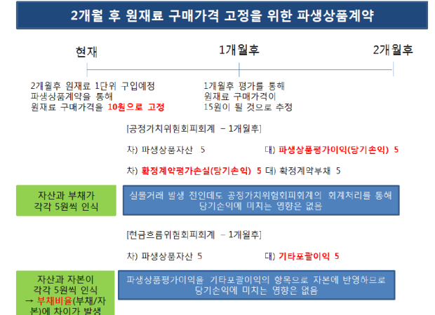 파생상품 만기전 평가손익 회계처리 관련 질문 내공 있음 지식in