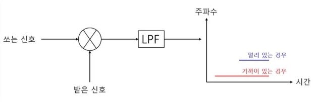 Continuous Wave에서의 LPF? : 지식iN
