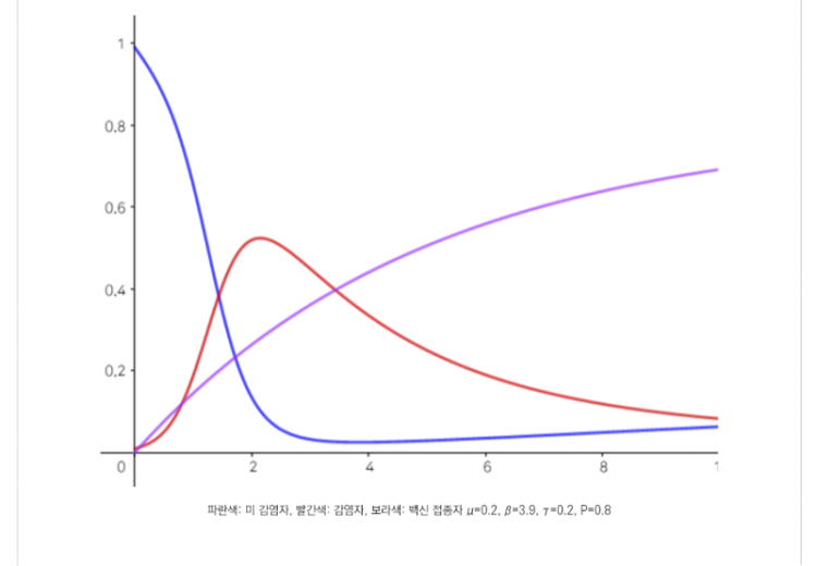 SIR 그래프 미적분 x축 y축 : 지식iN
