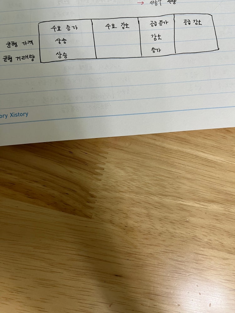 중3 사회 시장 가격의 변동 문제 지식in