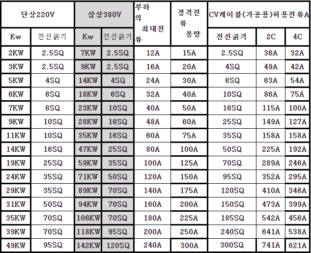 차단기 정격전류와 도체 굵기 선정은 어떻게 하는 건가요 지식in