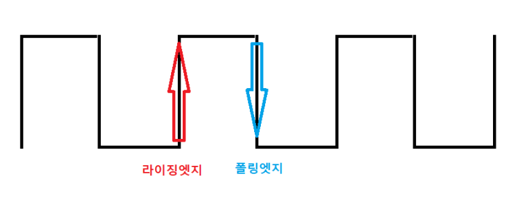 디지털논리회로 비동기동기 플리플롭 차이가뭐에요 지식in