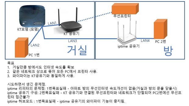 KT모뎀1대, KT공유기1대, iptime공유기1대의 연결문제 : 네이버 지식iN