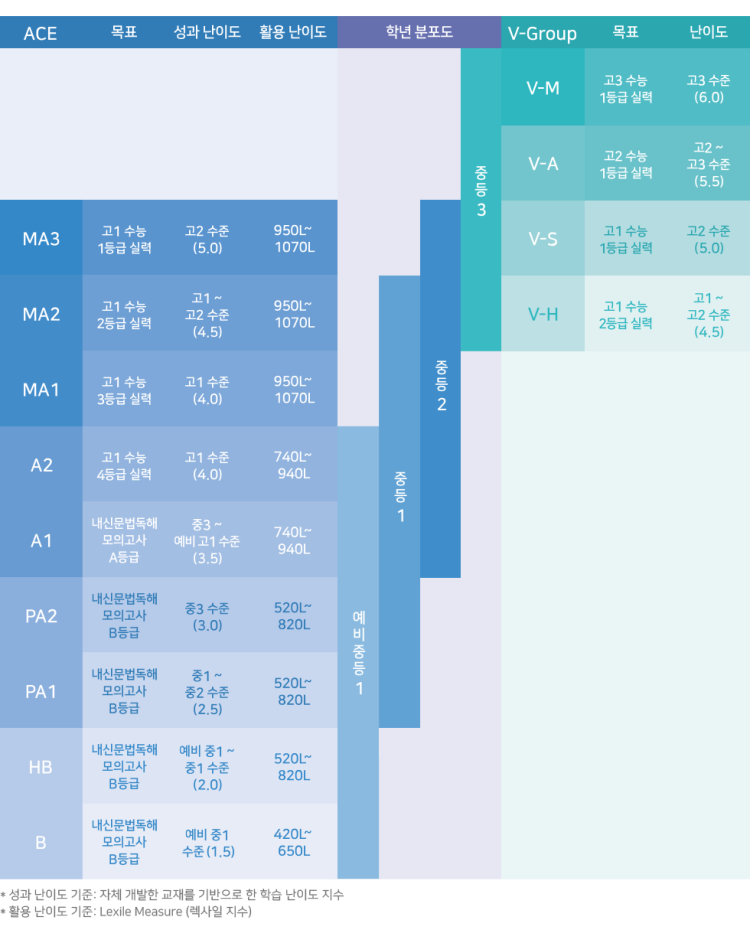 정상어학원 레벨 : 지식iN