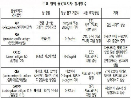 AFP 수치 : 지식iN
