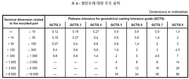 주물 평탄도 GCTC 8 조건 : 지식iN