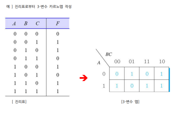 디지털공학개론 진리표부울함수3변수 카르노맵 작성 질문드려요 지식in