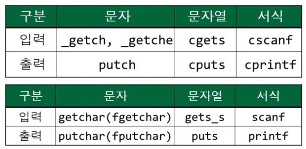 c언어에서 stdio.h이외에 다른 헤더를 많이 쓰나요? 그리고 stdio.h에 있는 기능인데 conio.h를 통해 같은기능을 ...