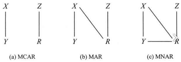 빅데이터 분석 mcar mar mnar : 지식iN