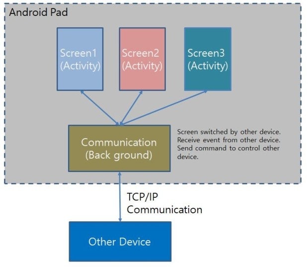 Android 개발에서 Background TCP/IP통신을 통해 여러개의 Activity로이루어진 화면을 제어하고 싶습니다. : 지식iN