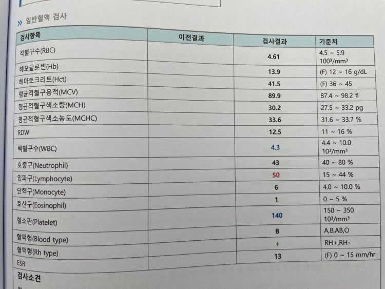 혈액검사에서 백혈구 수 임파구 혈소판 수치가 정상에서 살짝 벗어나는데 괜찮은 건가요 ㅜㅜ 지식in
