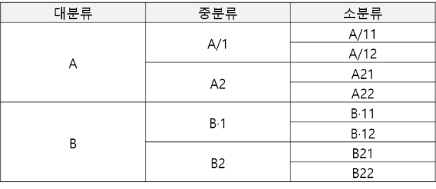 엑셀 종속 목록대분류중분류소분류 구성 시 목록에 기호 •가 포함된 경우 처리 방법 지식in
