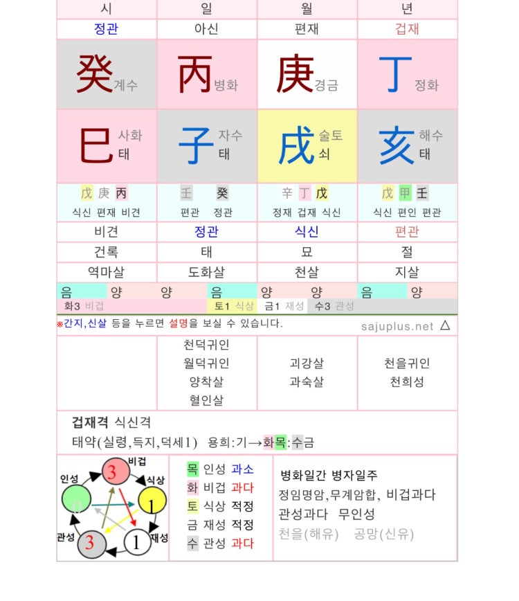 사주팔자 풀이 : 지식iN