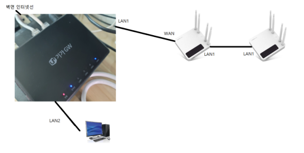 LG게이트웨이 - Iptime공유기 2대로 무선AP모드 설정 질문이요. : 지식iN