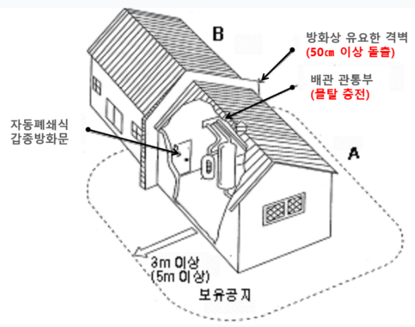 위험물 옥내 보관소와 위험물 제조소를 붙여서 건설 할 수 있나요 지식in