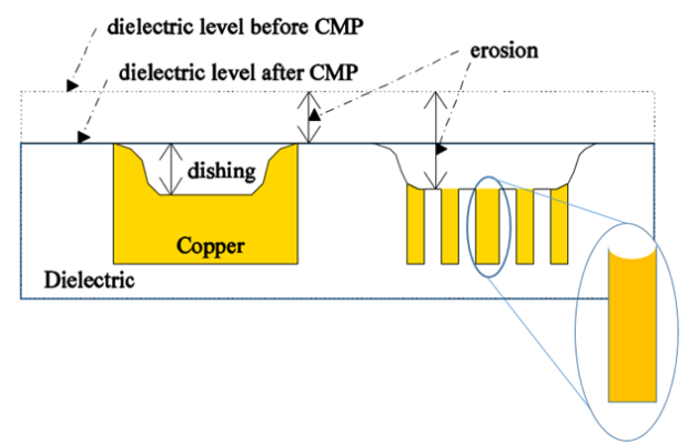CMP 공정 패턴 고밀도, 저밀도, 넓은 영역, 좁은 영역 구분 : 지식iN