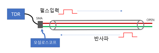 TDR(time domain reflectometry)의 입력펄스와 반사파를 측정하는 방법 : 지식iN